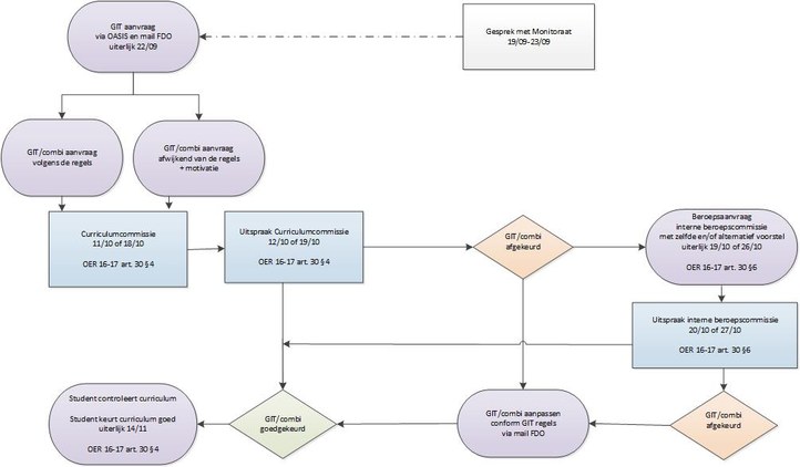 Flowchart GIT-procedure 2016-2017 — Faculteit Diergeneeskunde (DI ...