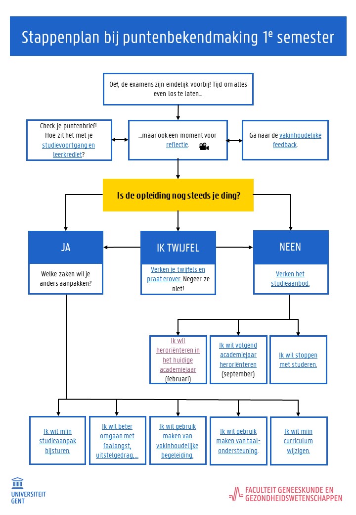 Begeleiding na de puntenbekendmaking 2e semester — Faculteit ...